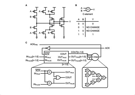 figure e a circuit implementation b schematic symbol and truth