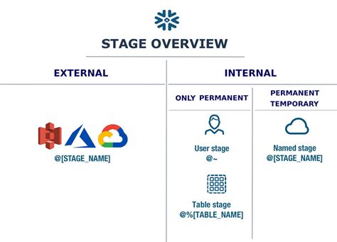 Internal Vs External Stages In Snowflake Explained By Rahul Sounder Medium