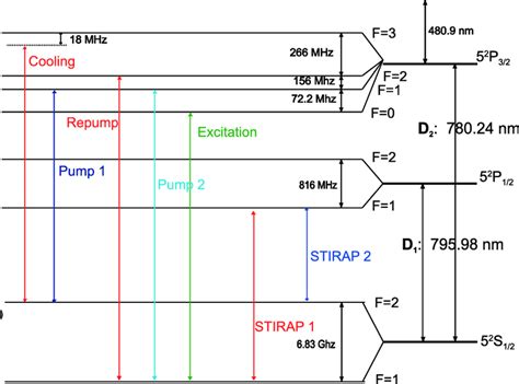 1 Level Scheme Of 87 Rb And The Transitions That Can Be Addressed By