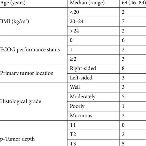 The Mutant Allele Frequency Of The Braf V600e Mutation Was Assessed In