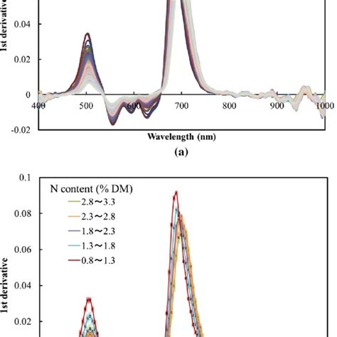 Spectral Reflectance Characteristics Of All Leaf Samples A And The