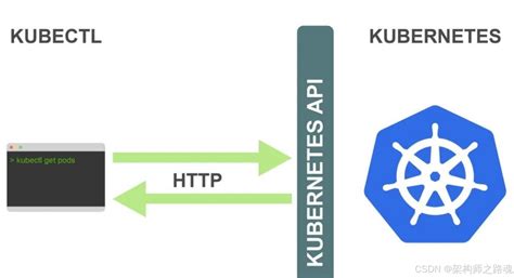kubectl 常用命令汇总大全 kubectl常用命令 csdn博客