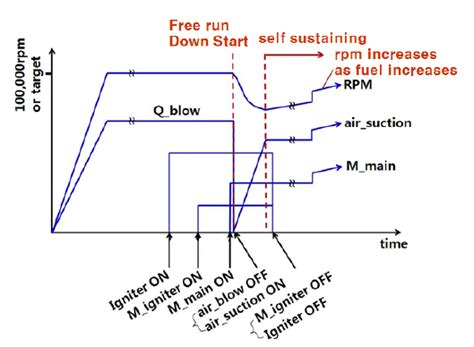 Starting Sequence Logic Download Scientific Diagram