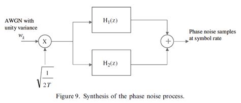 Matlab Phase Noise Modeling Using Gnuradio Iir Filter Signal