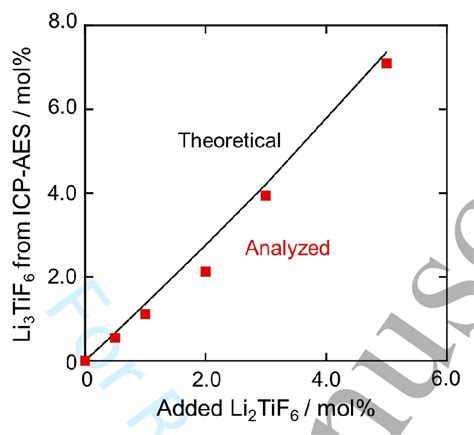 The Concentration Of Li3tif6 Determined By Icp Aes In Molten Lif Licl Download Scientific