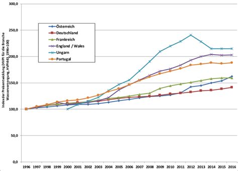 Abbildung 7 Index Der Preisentwicklung Der Wasserversorgung