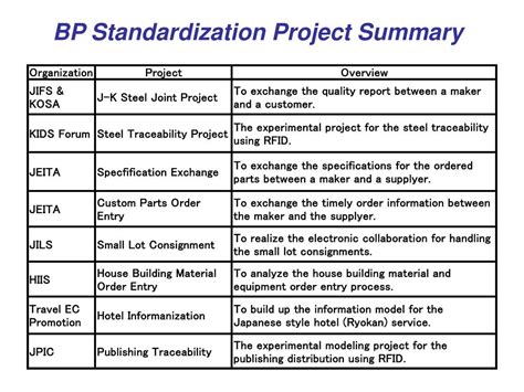 Ppt Business Process Standardization Powerpoint Presentation Free