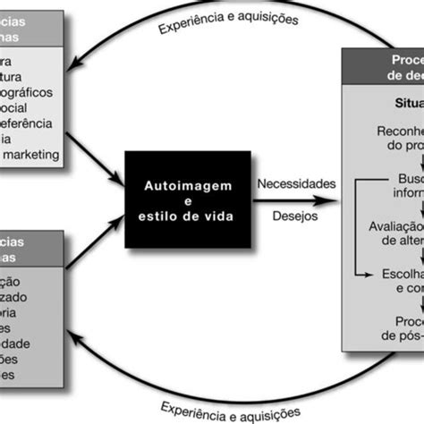 Cycle Of Consumer Behavior Download Scientific Diagram