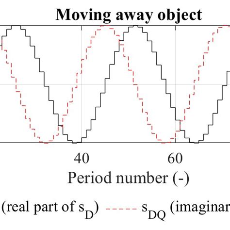 The Real Part Of Signal Sdi Of Cm Download Scientific Diagram