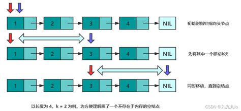 常见的链表面试问题详解双指针思维papanullptr Csdn博客