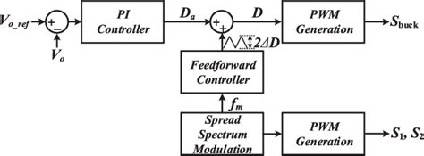 Figure 6 From Spread Spectrum Modulation To Reduce Em Noise For Llc Resonant Converter Using