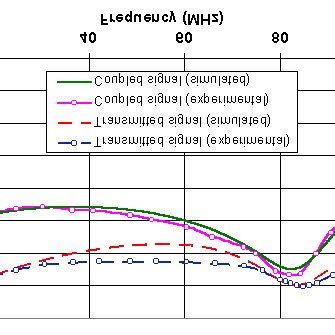 Existing Input Data For EMC EMI Analysis Download Scientific Diagram