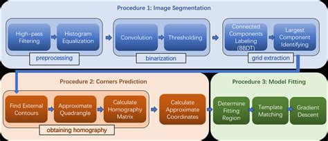 Procedures Of The Gesef Algorithm Procedure 1 Image Segmentation Download Scientific Diagram