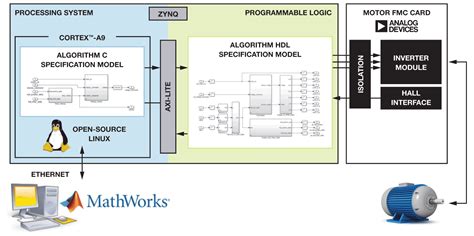 Fpga Based Systems Increase Motor Control Performance Analog Devices