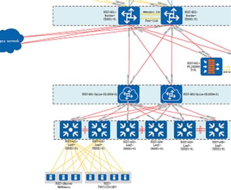 Configure Access Switches Aggregation And Core Switches By