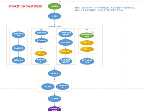 Web流程图绘制使用raphaelraphael 流程引擎 Csdn博客