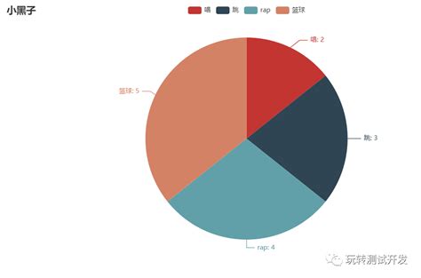 Python：数据可视化pyechart Csdn博客