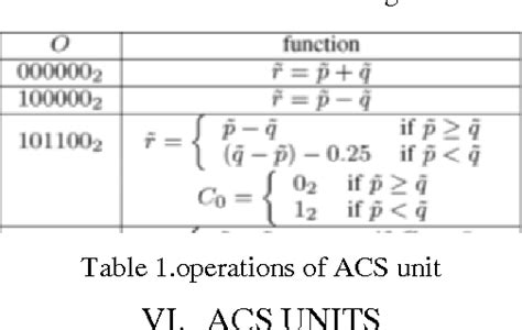 Table 1 From Development Of Turbo Decoder For Wireless Sensor Network