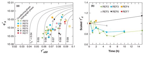 A Dimensionless Sediment Transport Rate Qs Vs Shields Number S50