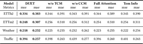 duet dual clustering enhanced multivariate time series forecasting