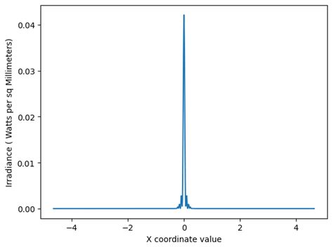 Modelling Of A Shack Hartmann Sensor For Eye Aberration Evaluation