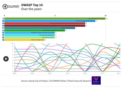 Understanding The Owasp Top 10 Across The Years Cwe And Notorious Attacks