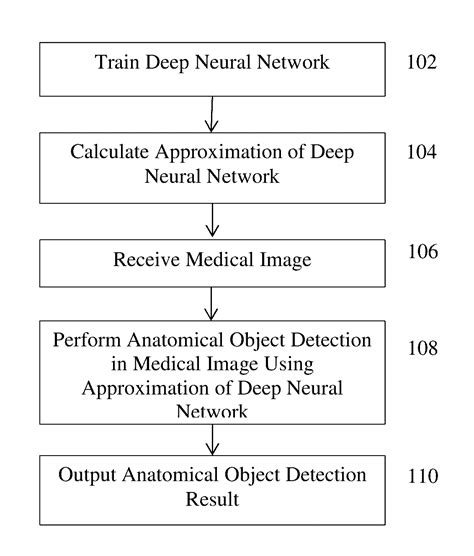 Method And System For Approximating Deep Neural Networks For Anatomical Object Detection