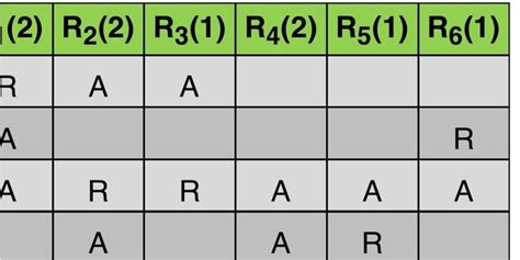 solved bankers algorithm complete the max table complete