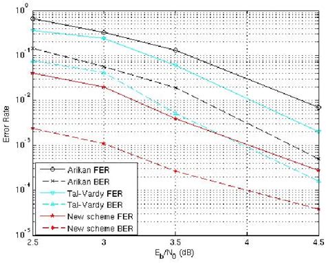 Figure 1 From A Variant Of List Plus Crc Concatenated Polar Code