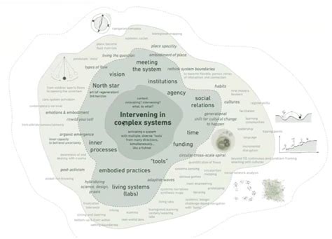 Systemsthinking Innovation Complexity Leadership Reimagining Leadership
