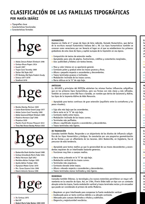 Infografía clasificación de las familias tipográficas Behance