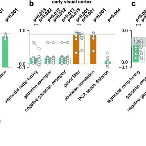 Generalization Performance Leave One Participant Out Cross Validation