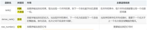 mysql中的排名函数rank 、dense rank 、row number 二二二狗子 博客园
