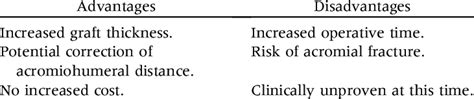 Advantages And Disadvantages Of Superior Capsular Reconstruction Using Download Table