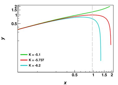 Evolution Of Shell Radius For Different Values Of K The Red Cyan And Download Scientific