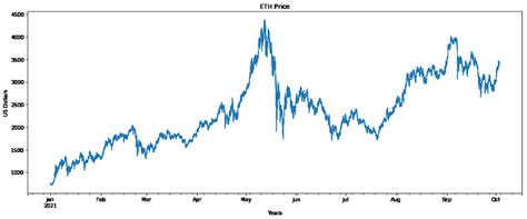 The Historical Price Of Bitcoin 2012 2021 Download Scientific Diagram