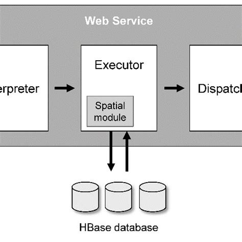 The Architecture Of The Developed Web Service Download Scientific Diagram