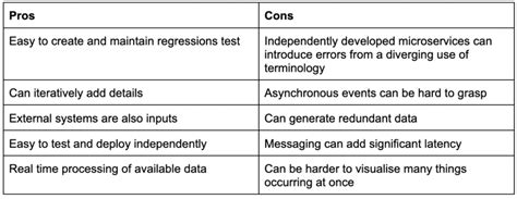 Behaviour Driven Development With Event Driven Architectures