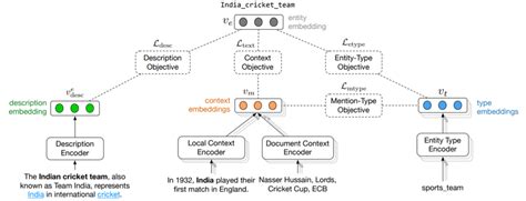 5 Encoding Different Sources Of Information Provided For An Entity By