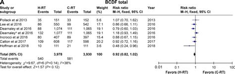 Moderate Hypofractionated Radiotherapy Vs Conventional Fractionated Radiotherapy In Localized