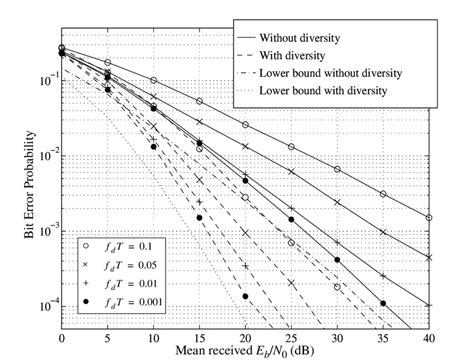 Simulated Bit Error Probability For A Predictor Based Detector With K Download Scientific