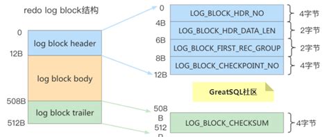 图文结合带你搞懂MySQL日志之Redo Log 重做日志 鸿蒙开发者社区 CTO