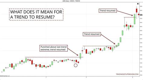 A Simple And Complete Trend Line Trading Strategy For Price Action