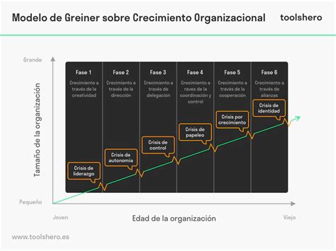 Modelo De Greiner Sobre Crecimiento Organizacional Toolshero