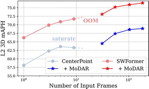 230603206 Modar Using Motion Forecasting For 3d Object Detection In Point Cloud Sequences