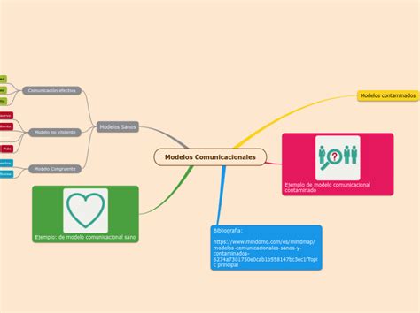 Modelos Comunicacionales Mind Map Modelos Comunicacionales Mind Map