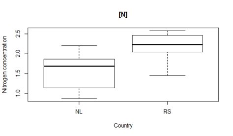 Boxplot Showing The Mean N In Plant Samples From Both Sampling Sites