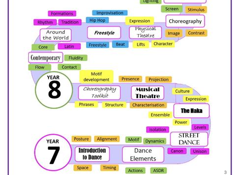 Ks3 Dance Homework Booklets Teaching Resources