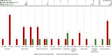 Figure 5 From Multimodal Fusion For Objective Assessment Of Cognitive Workload A Review