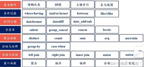 大厂sql题1 月活、每日登录次数、留存率、连续登录n天留存率 日期 Sql Csdn博客